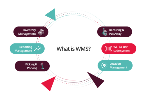 What Is A Warehouse Management System Wms Mintsoft